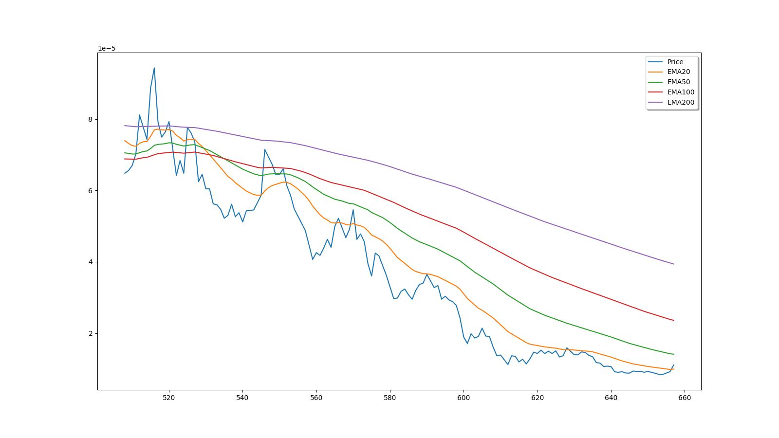 ANDY Exponential Moving Averages