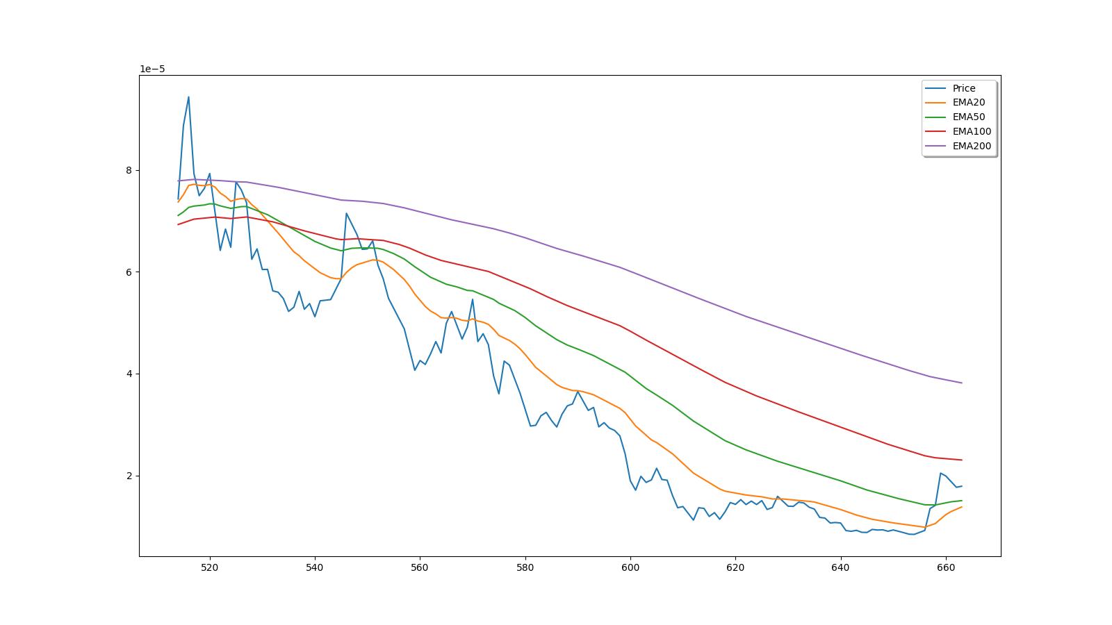 ANDY Exponential Moving Averages