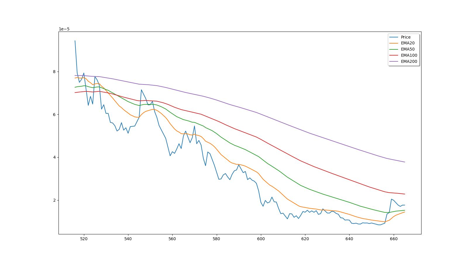 ANDY Exponential Moving Averages