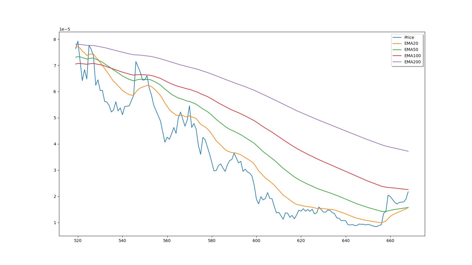 ANDY Exponential Moving Averages