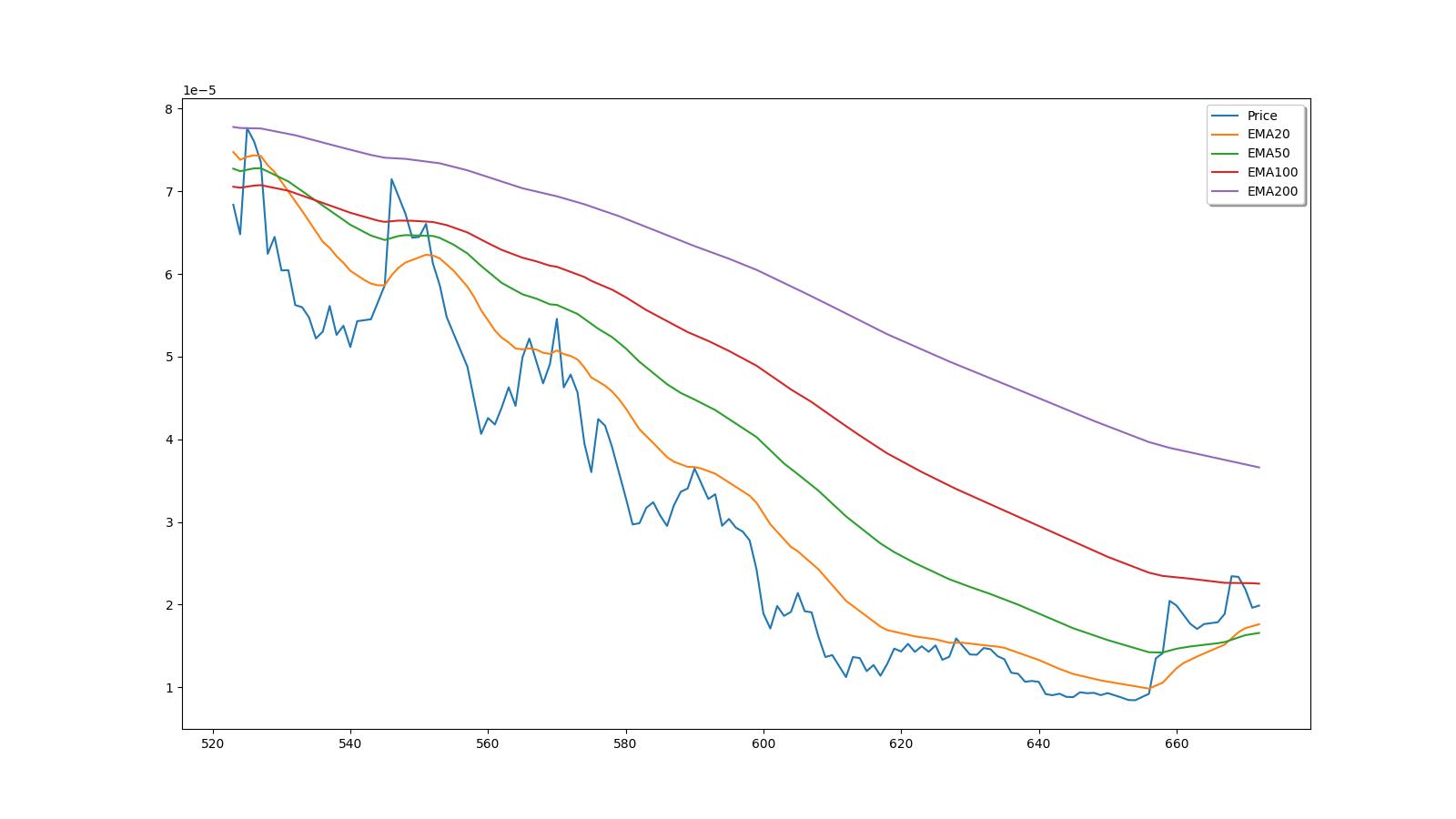 ANDY Exponential Moving Averages