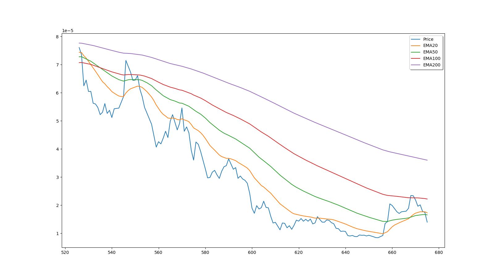 ANDY Exponential Moving Averages