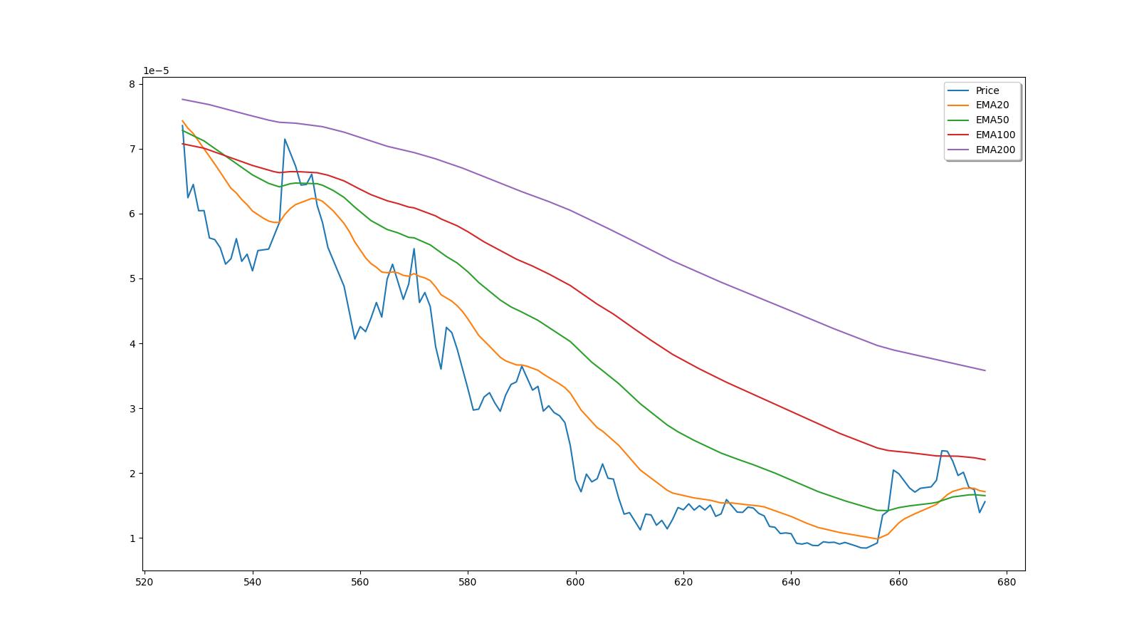ANDY Exponential Moving Averages