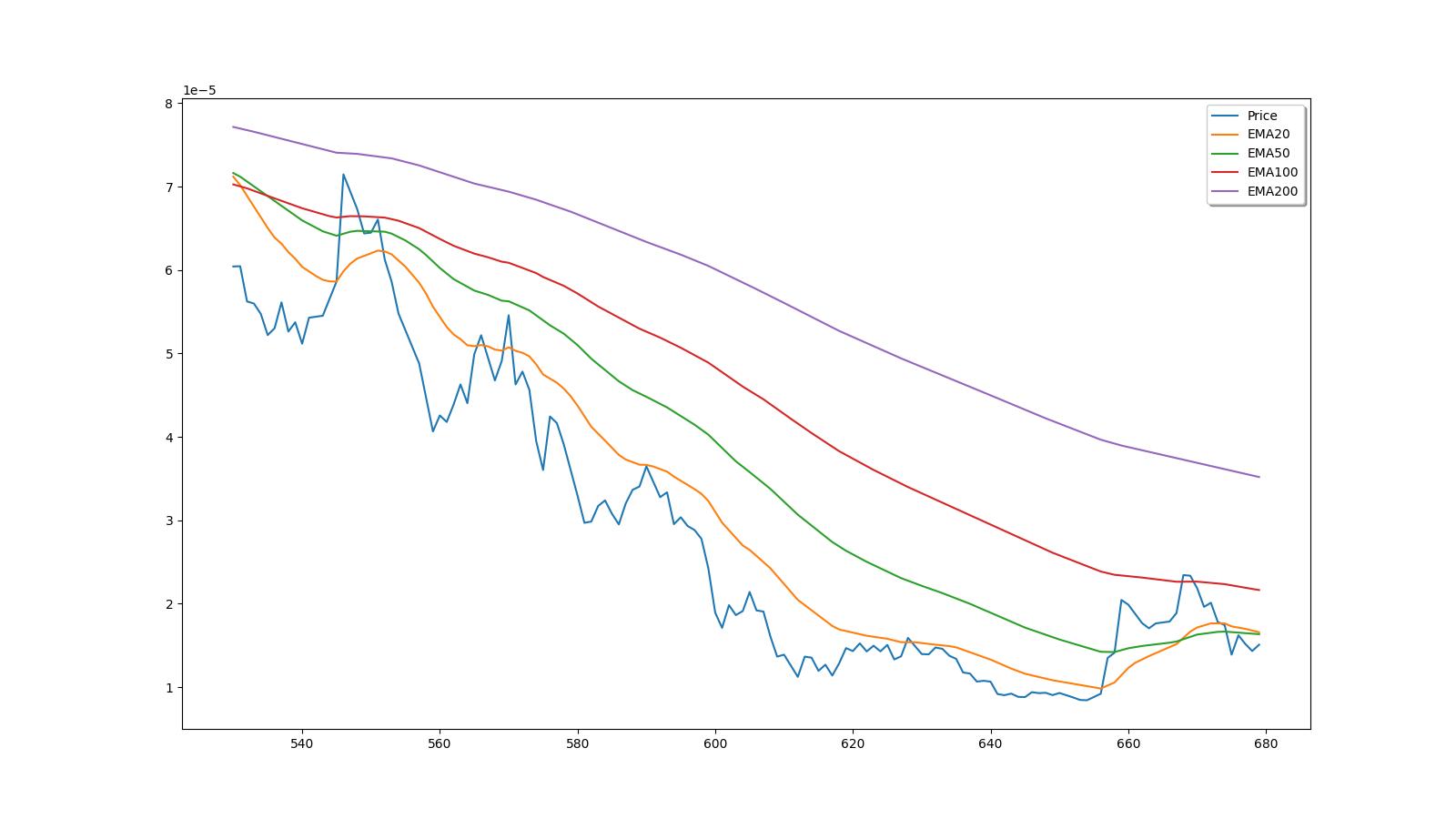 ANDY Exponential Moving Averages