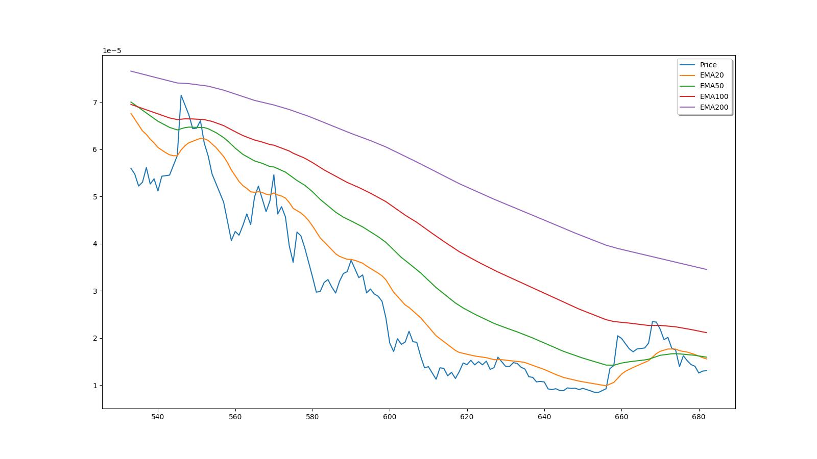 ANDY Exponential Moving Averages