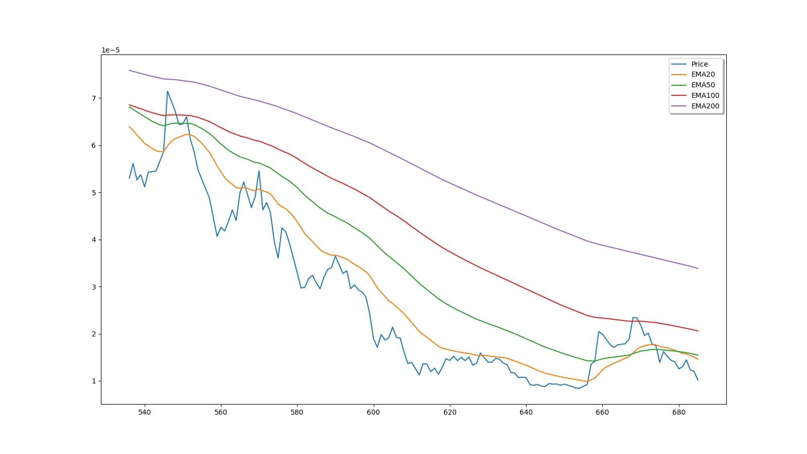 ANDY Exponential Moving Averages