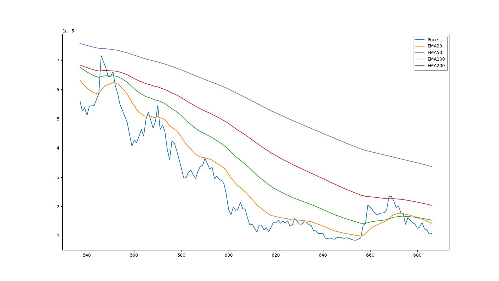 ANDY Exponential Moving Averages