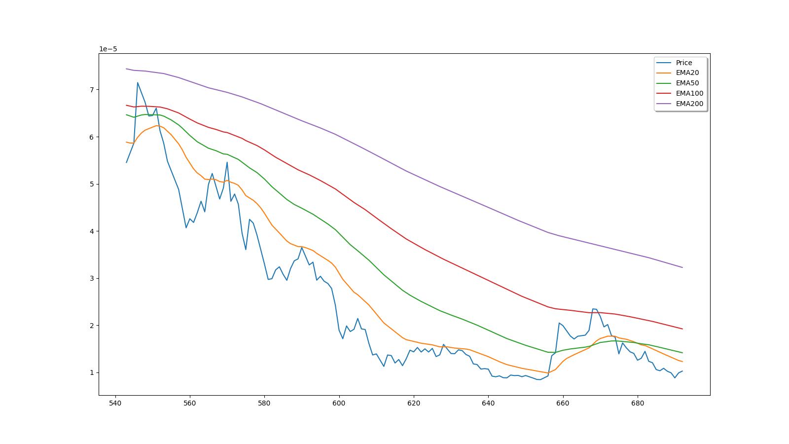 ANDY Exponential Moving Averages