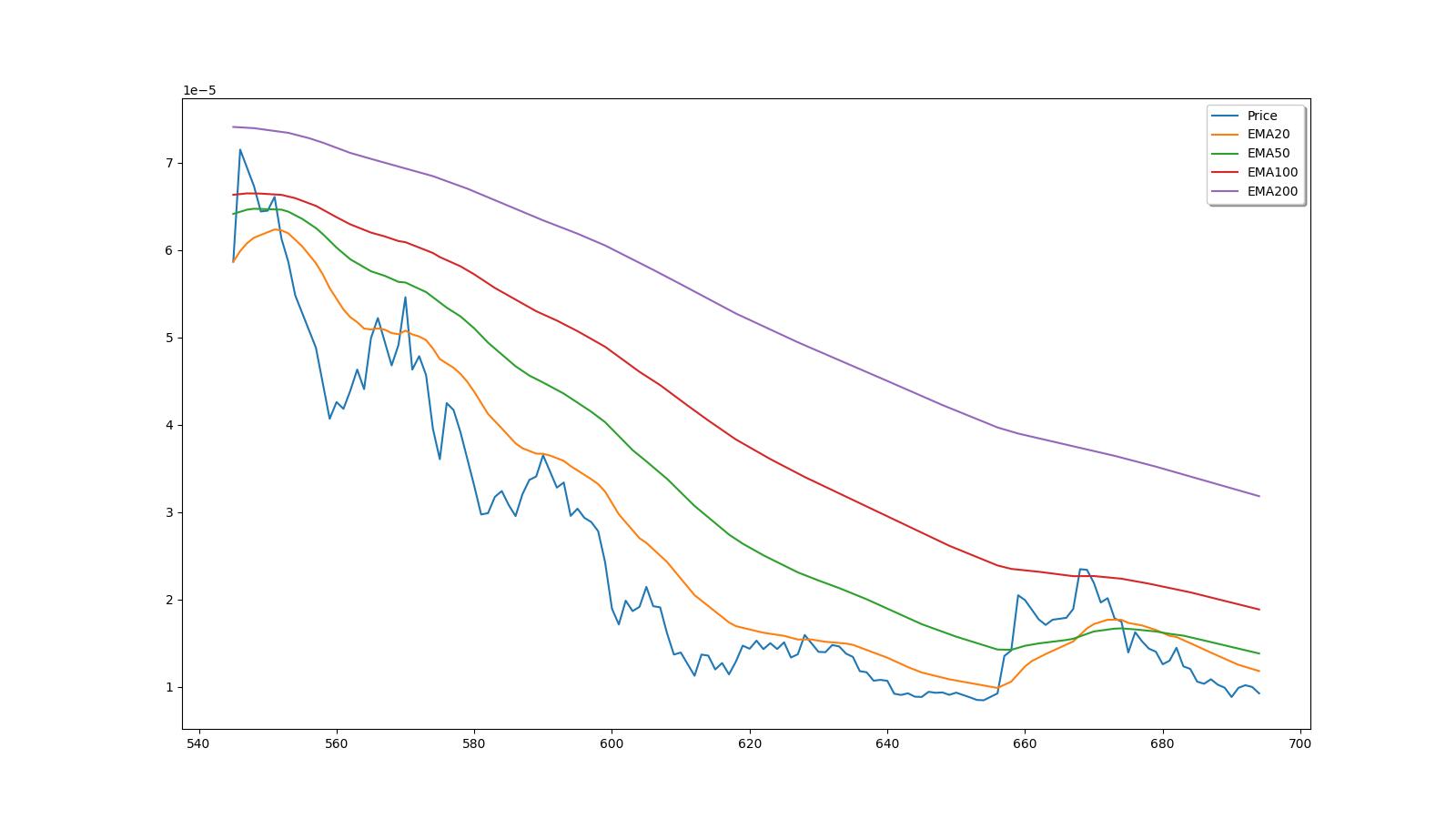 ANDY Exponential Moving Averages
