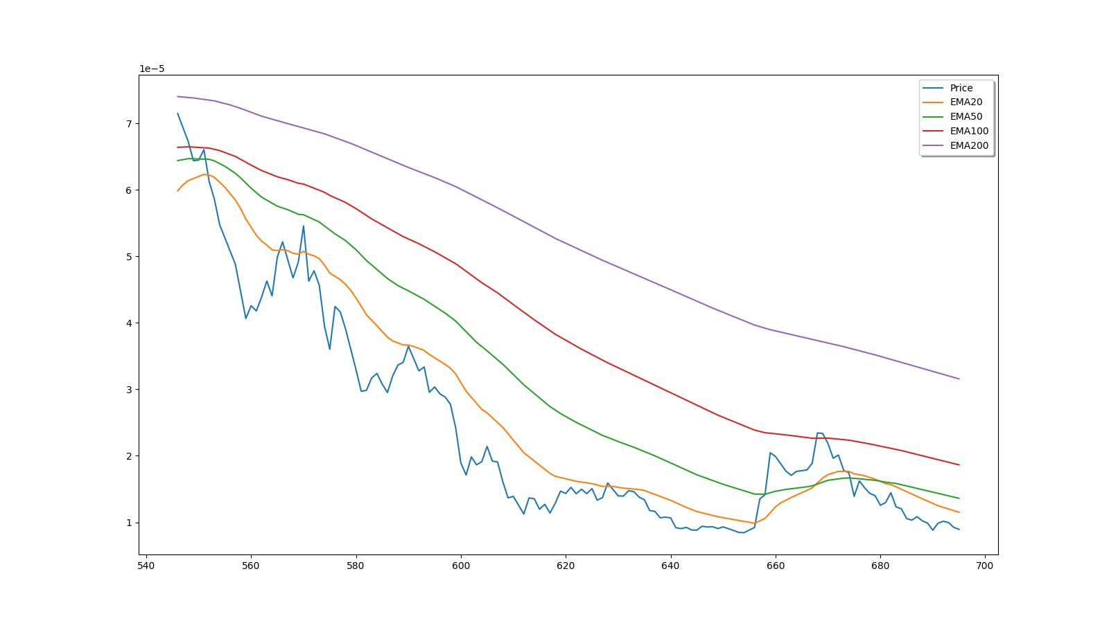 ANDY Exponential Moving Averages