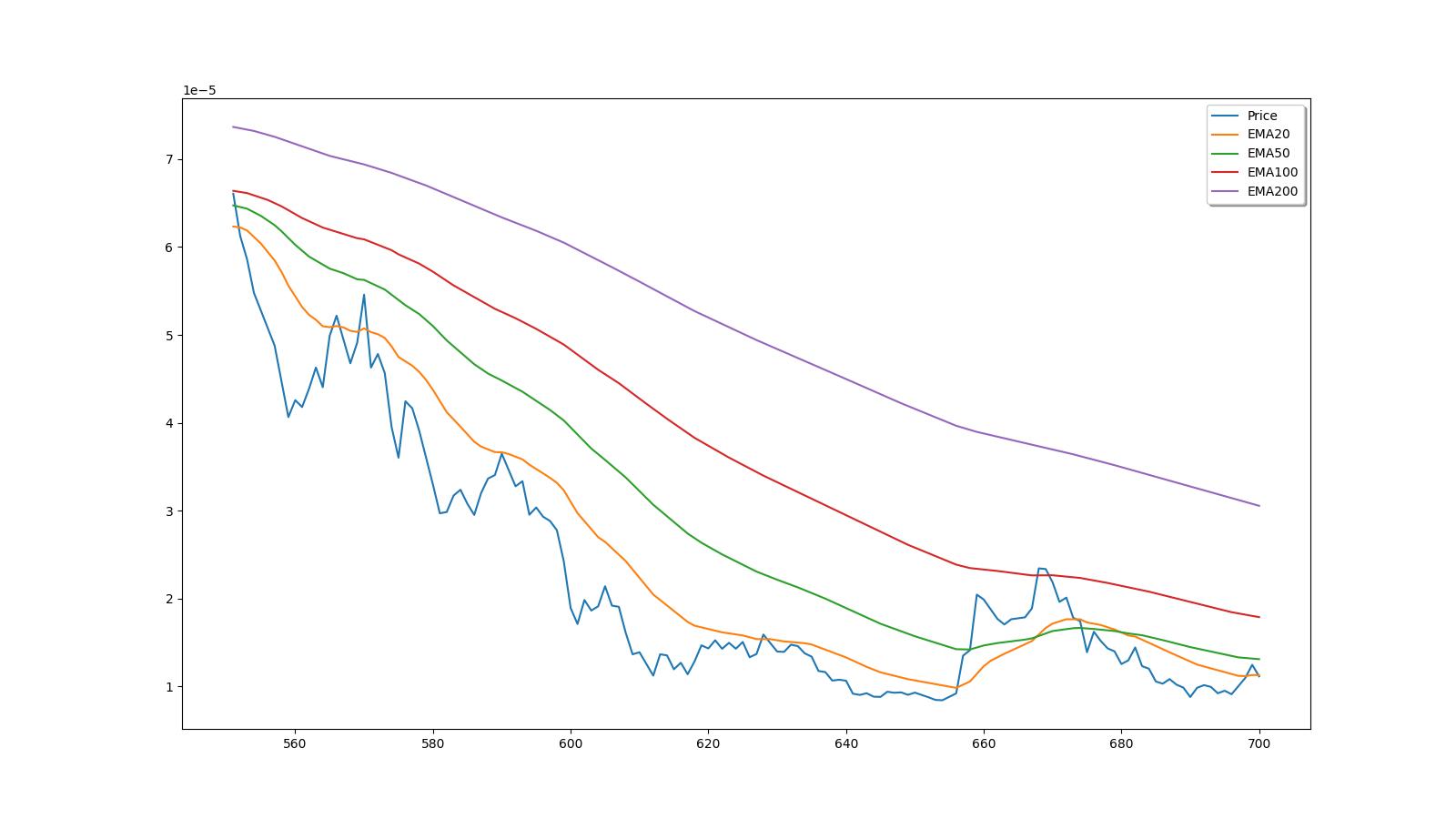 ANDY Exponential Moving Averages