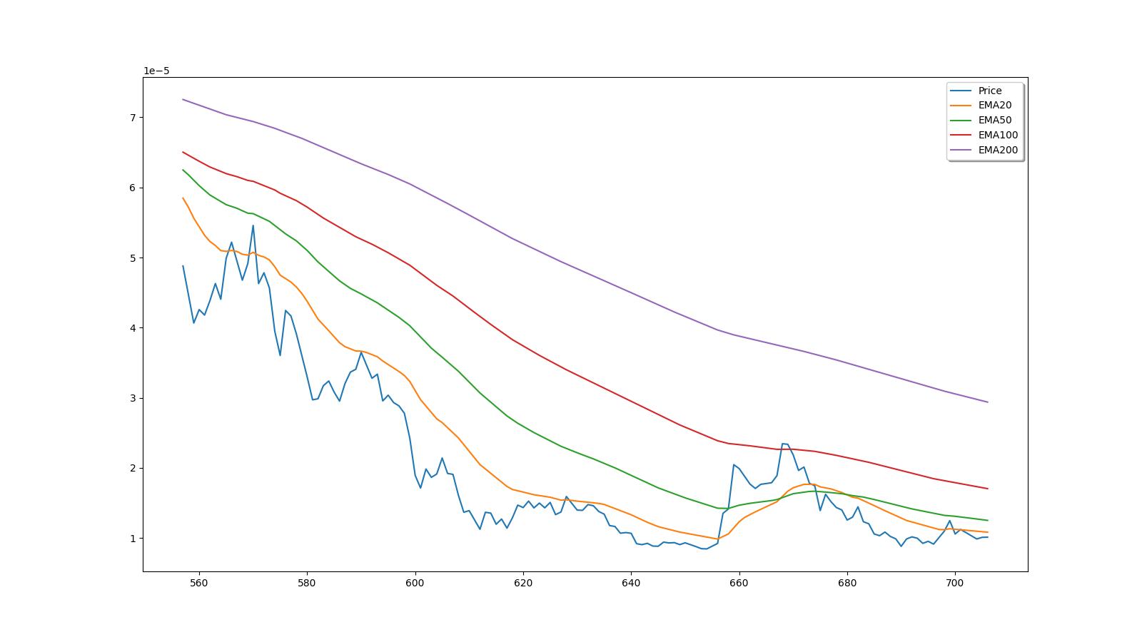 ANDY Exponential Moving Averages