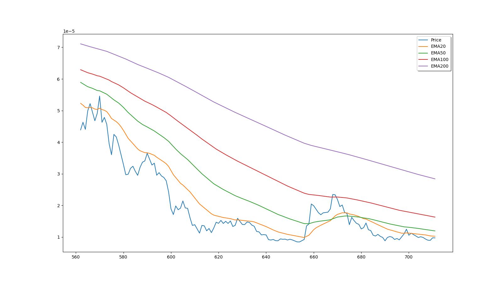 ANDY Exponential Moving Averages