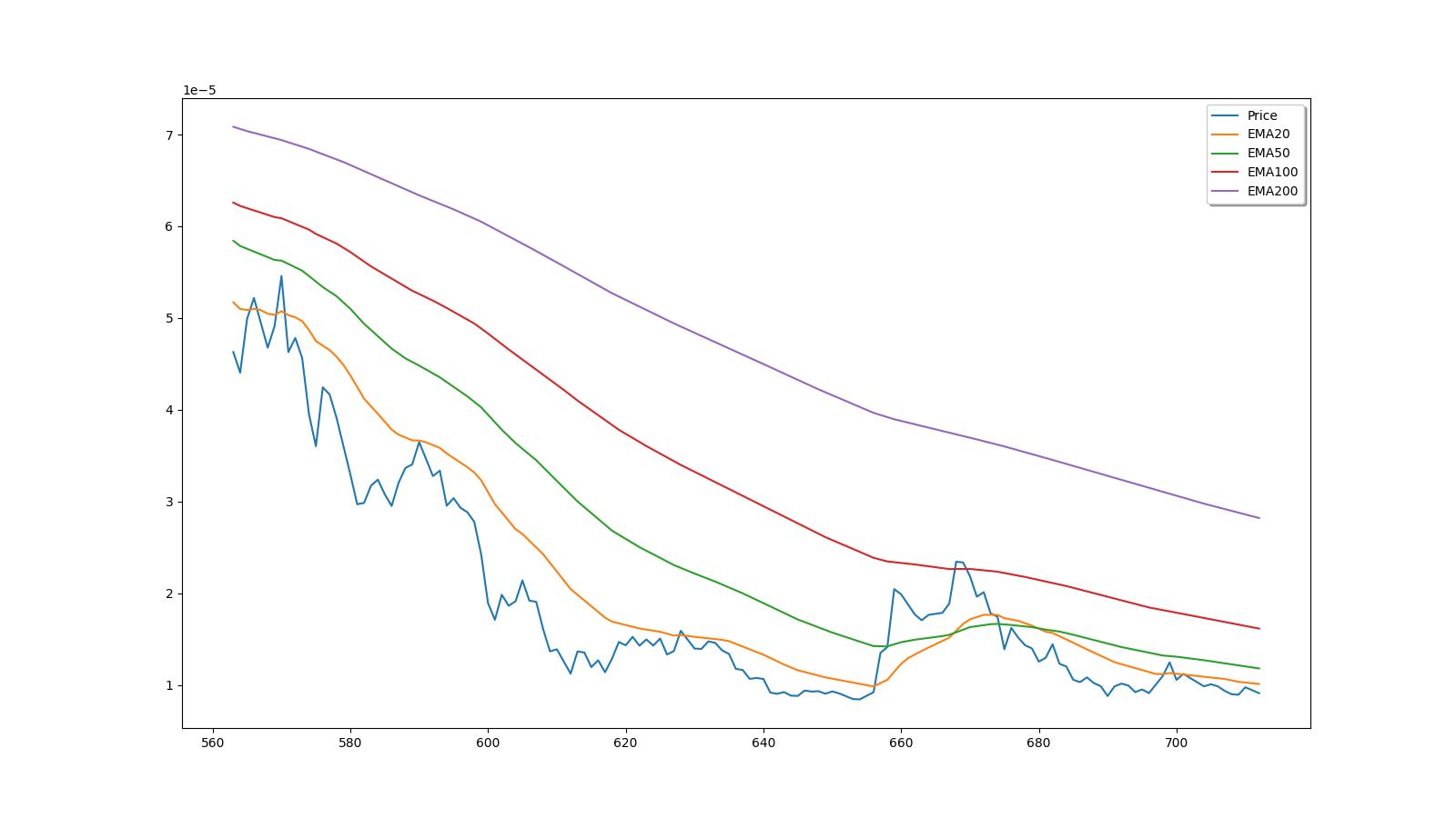 ANDY Exponential Moving Averages