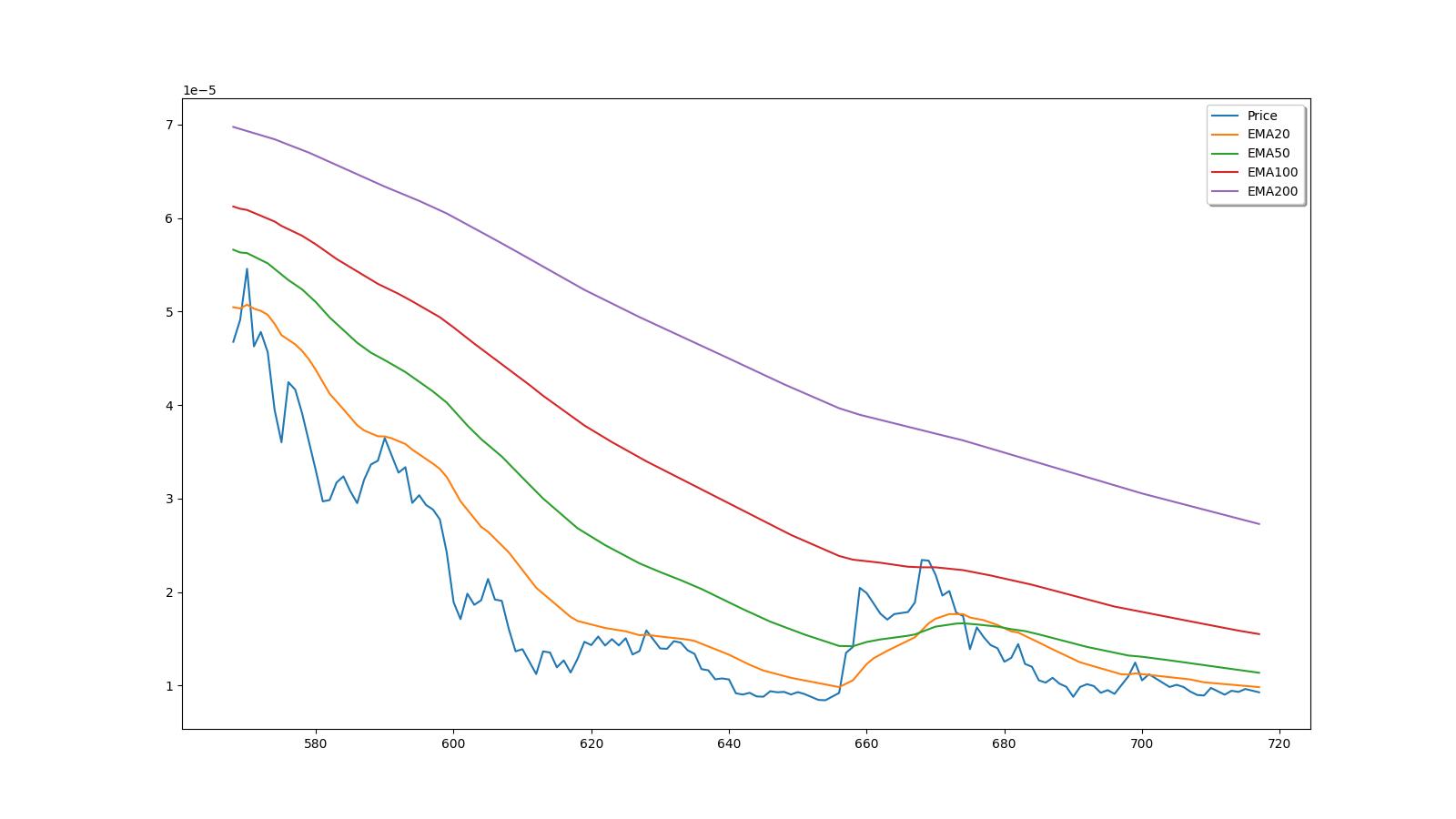 ANDY Exponential Moving Averages