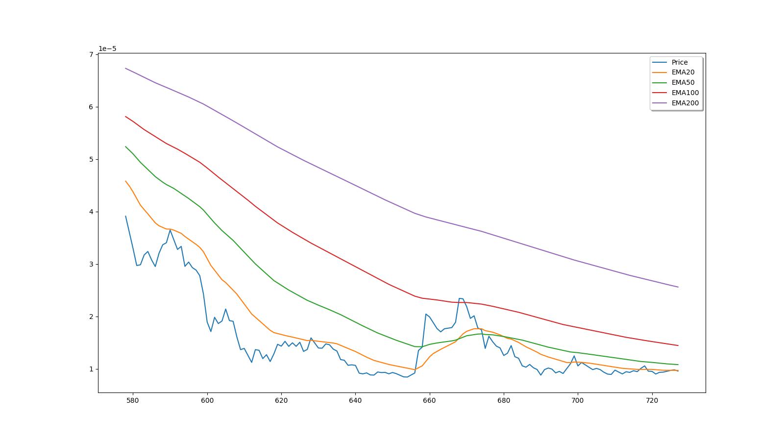 ANDY Exponential Moving Averages
