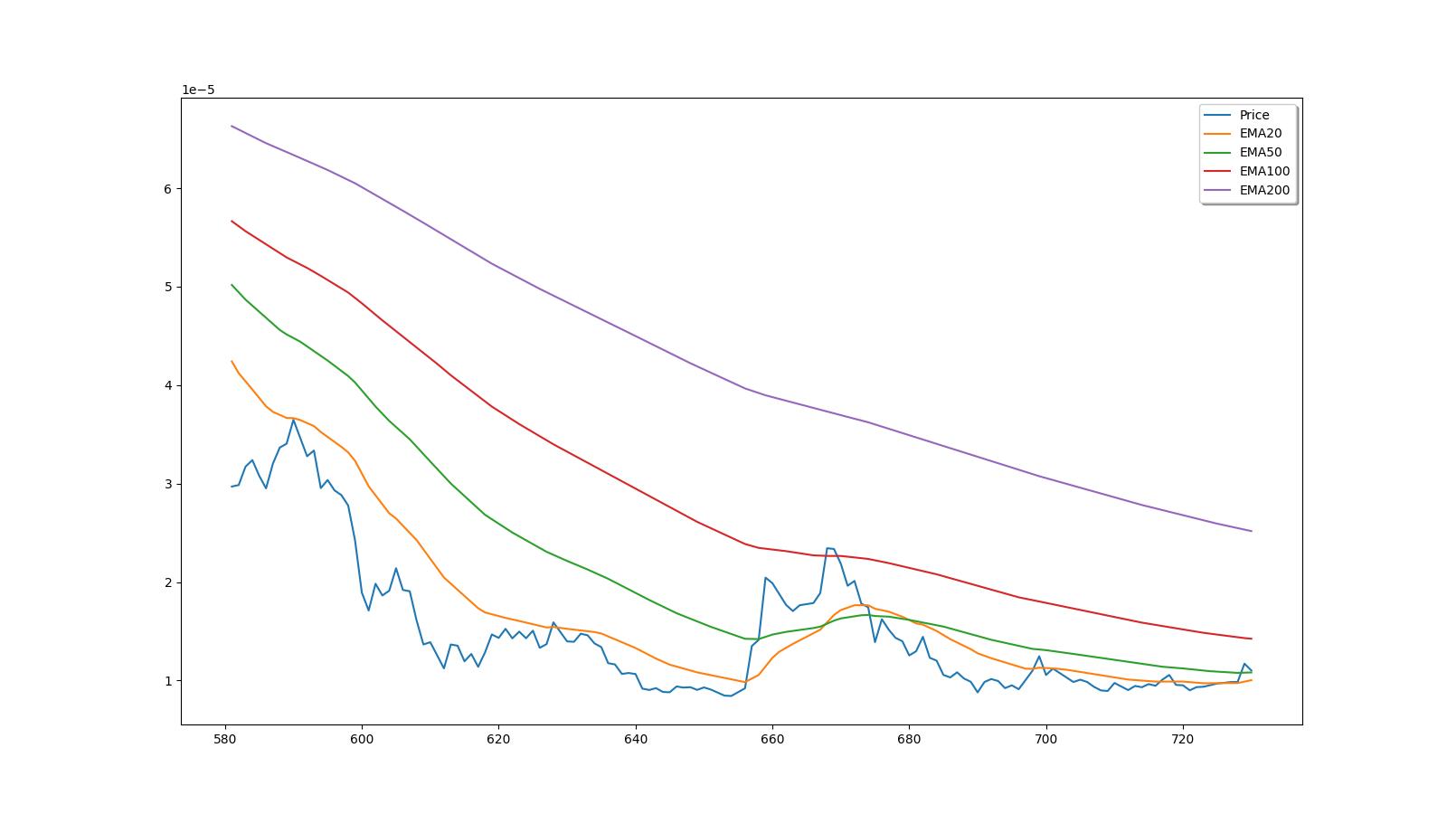 ANDY Exponential Moving Averages
