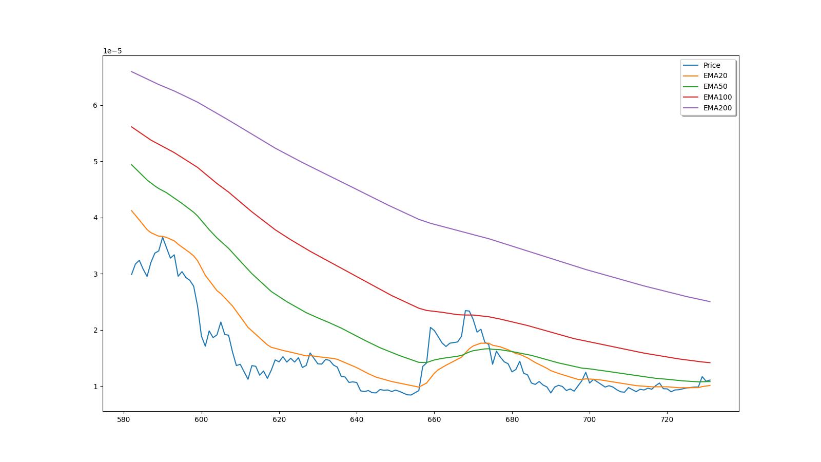 ANDY Exponential Moving Averages