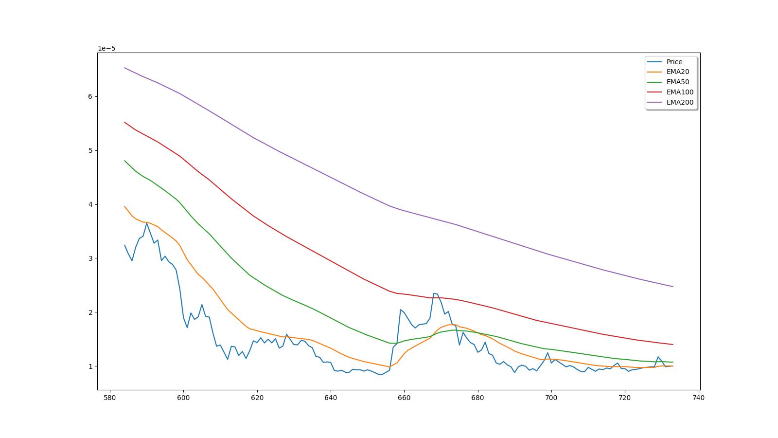 ANDY Exponential Moving Averages