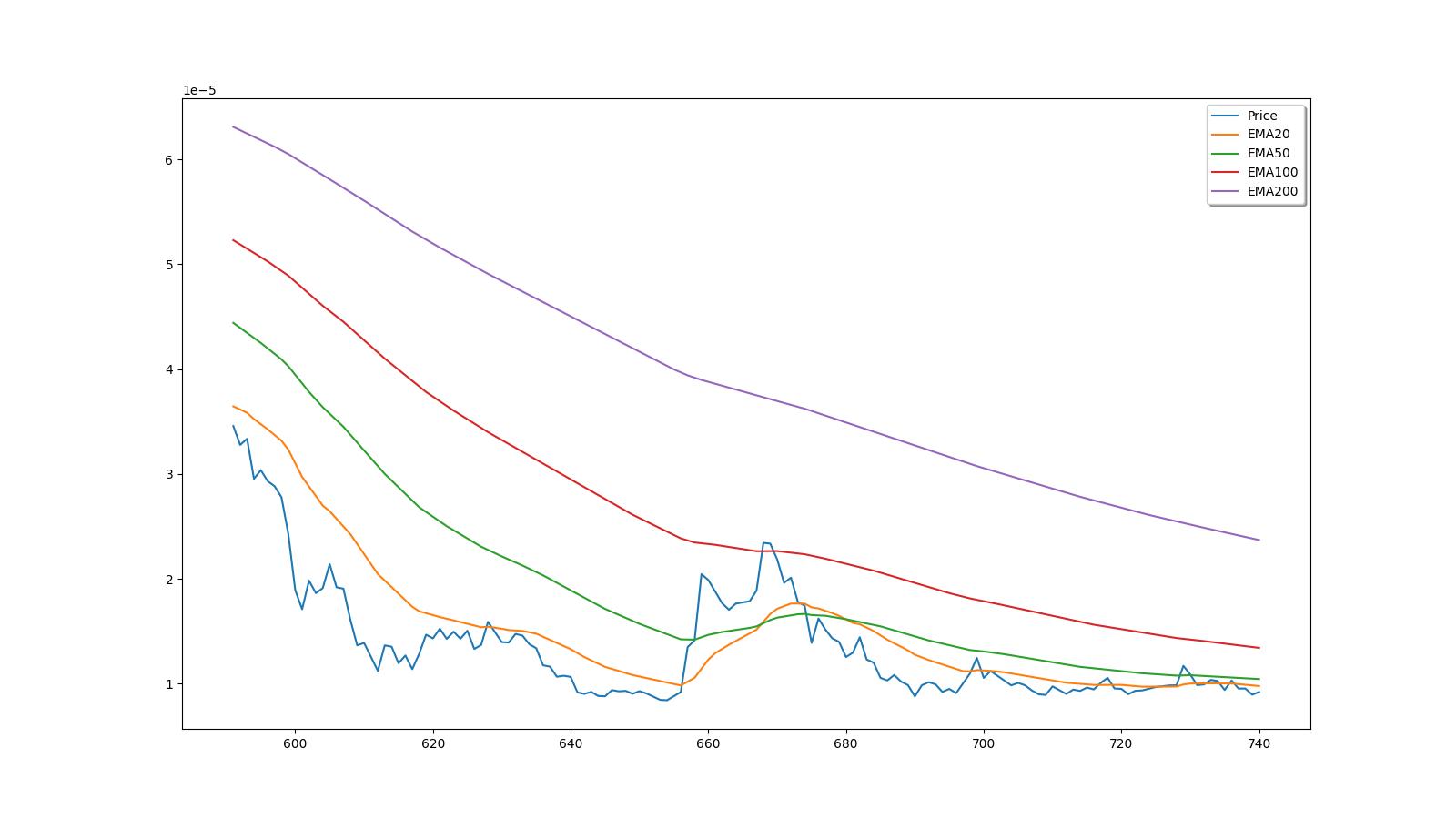 ANDY Exponential Moving Averages