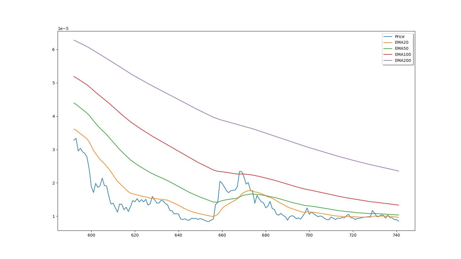 ANDY Exponential Moving Averages