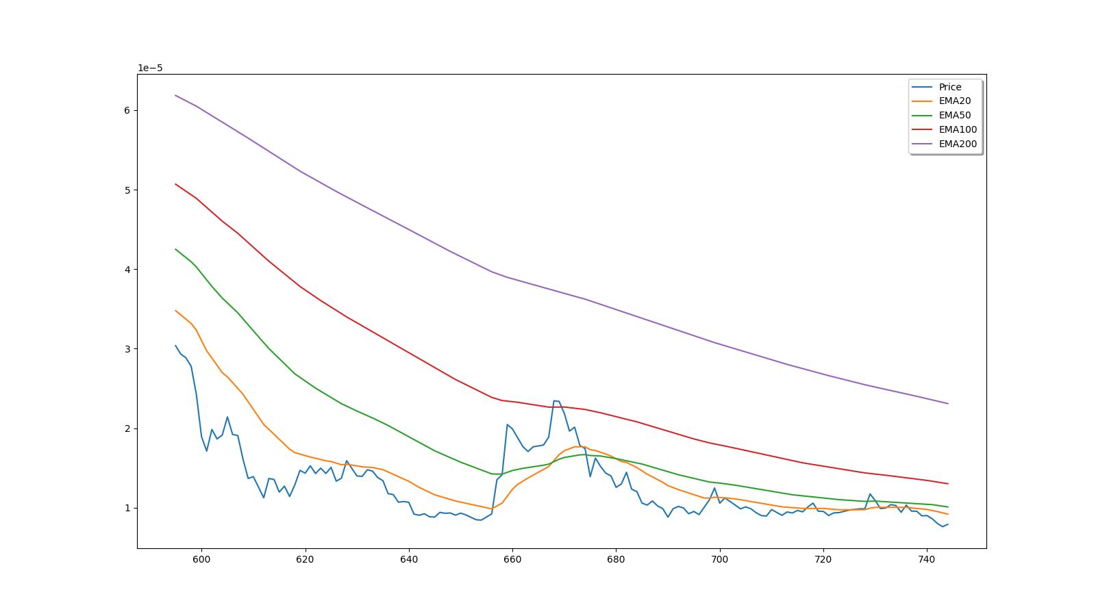 ANDY Exponential Moving Averages