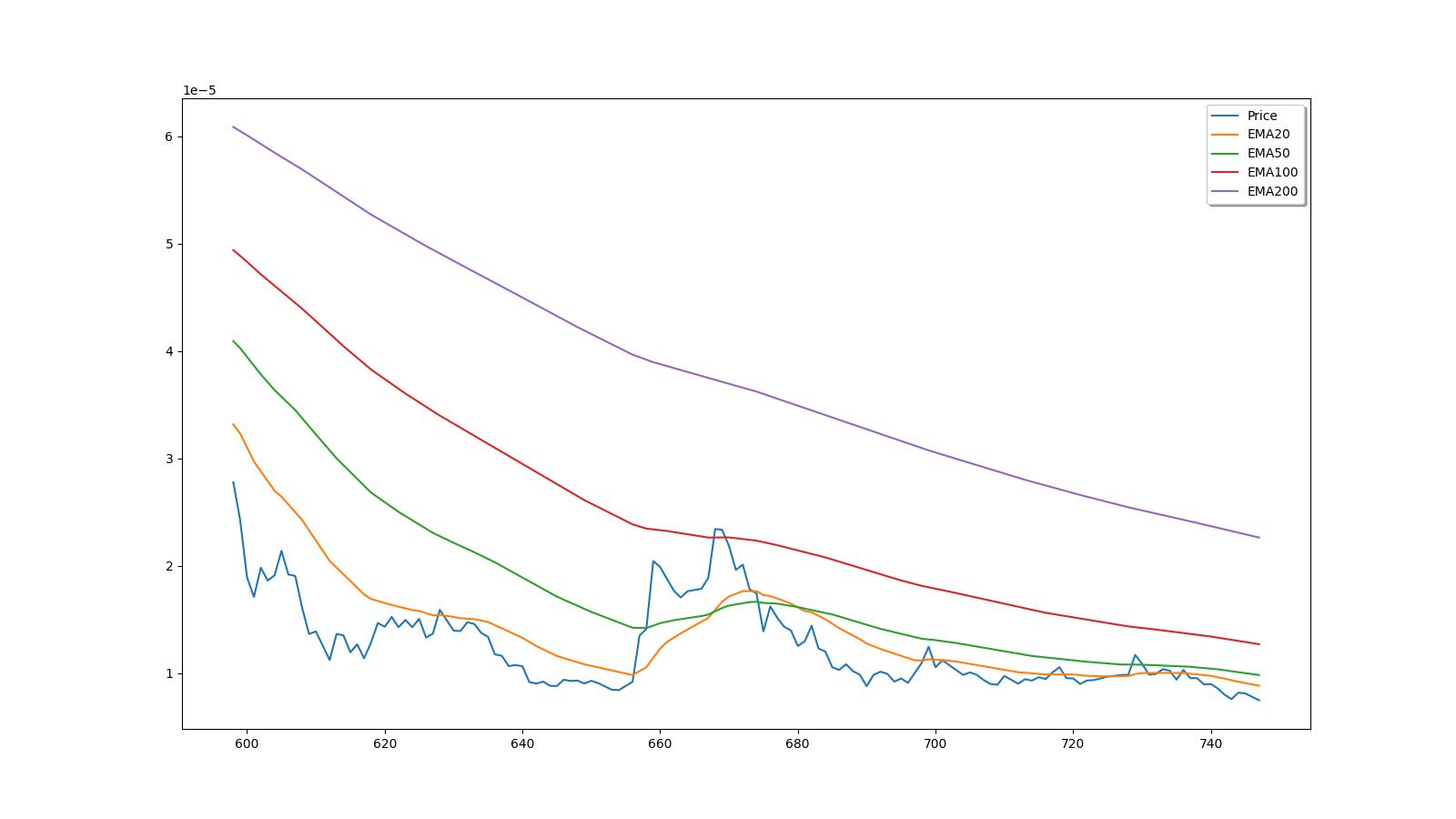 ANDY Exponential Moving Averages