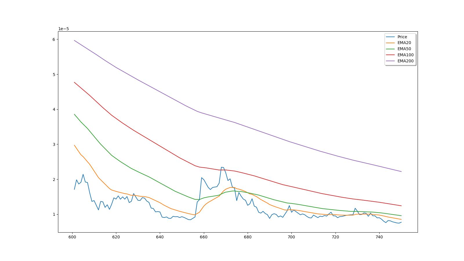 ANDY Exponential Moving Averages