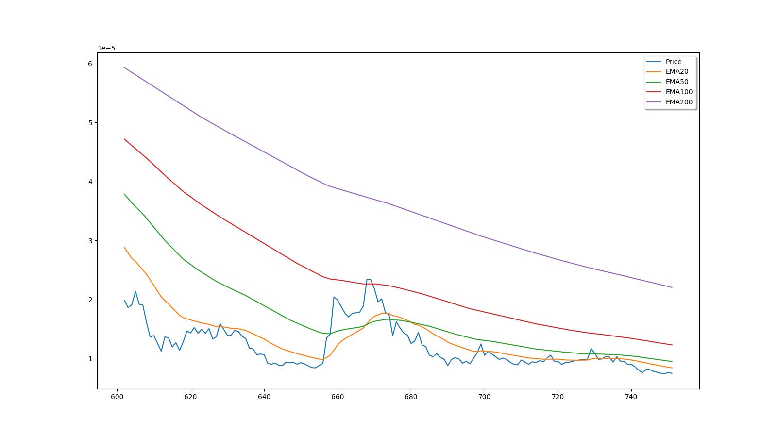 ANDY Exponential Moving Averages