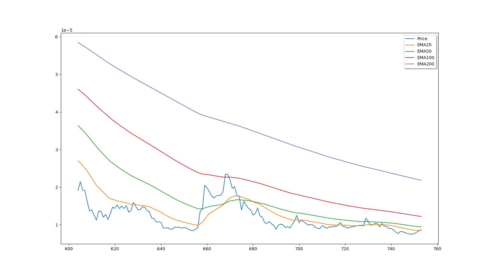 ANDY Exponential Moving Averages