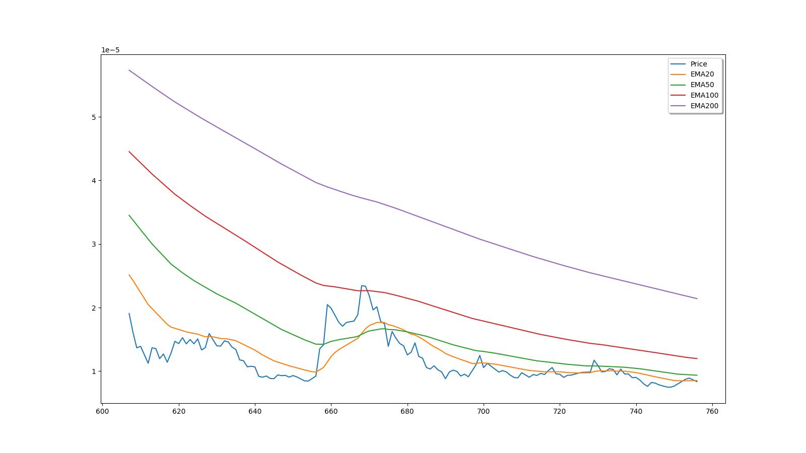 ANDY Exponential Moving Averages