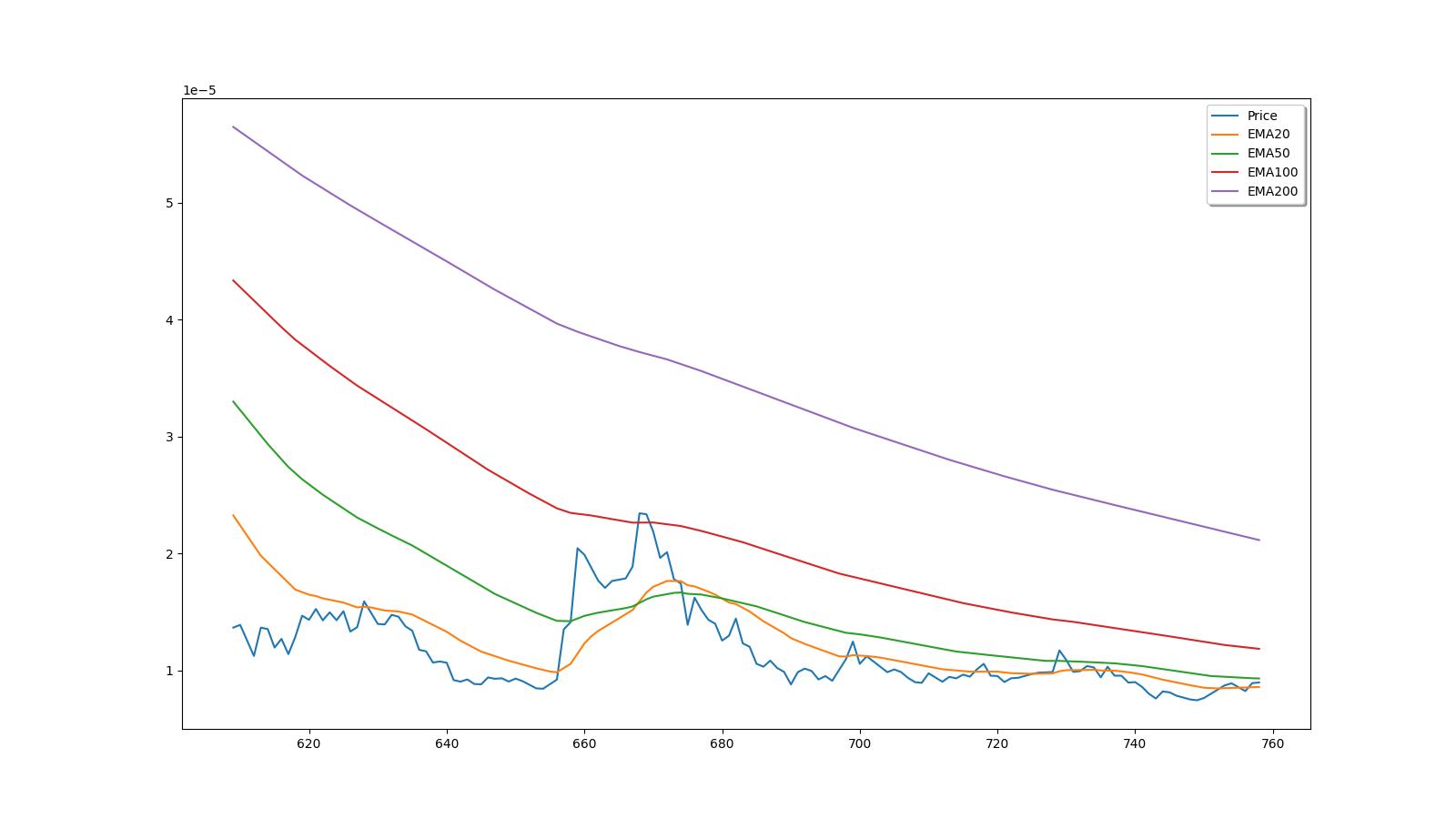 ANDY Exponential Moving Averages