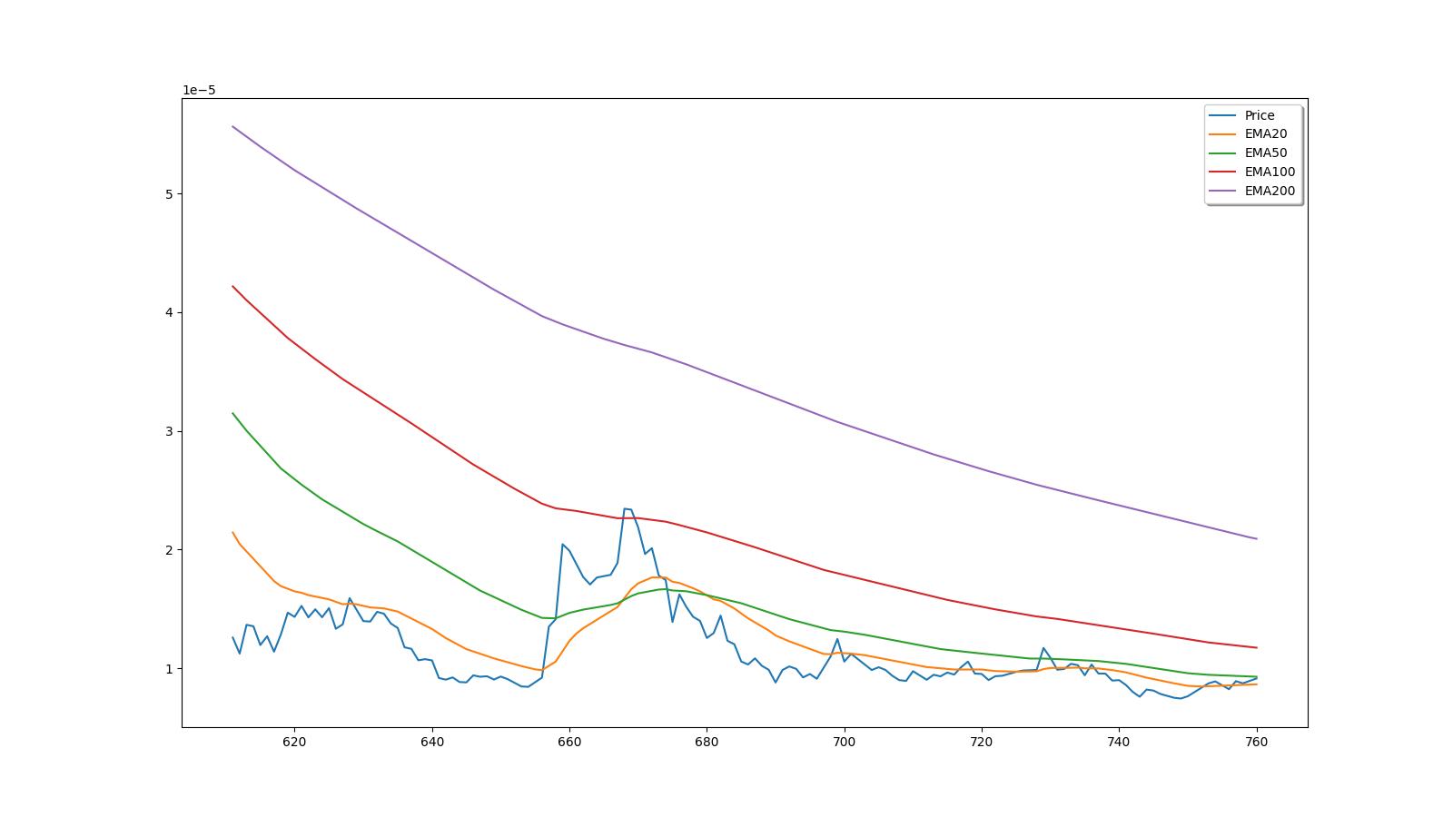 ANDY Exponential Moving Averages
