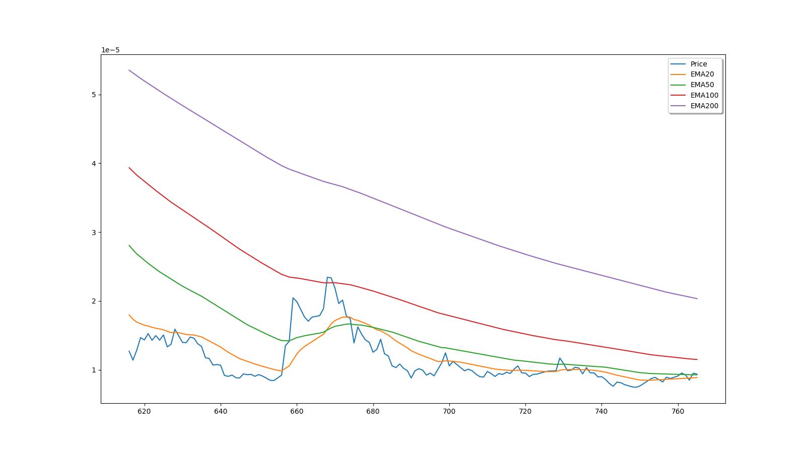 ANDY Exponential Moving Averages