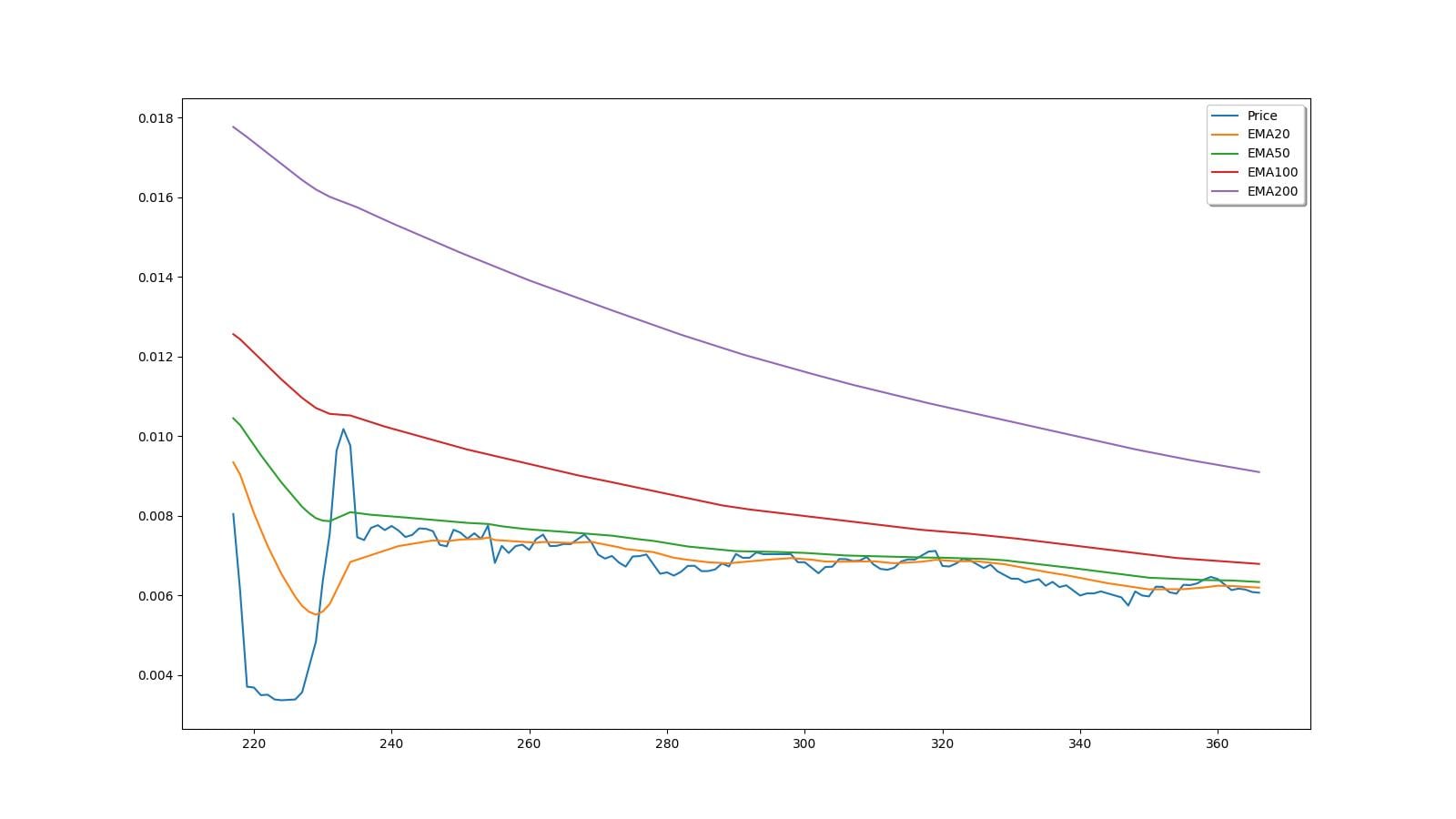 Brainedge Exponential Moving Averages