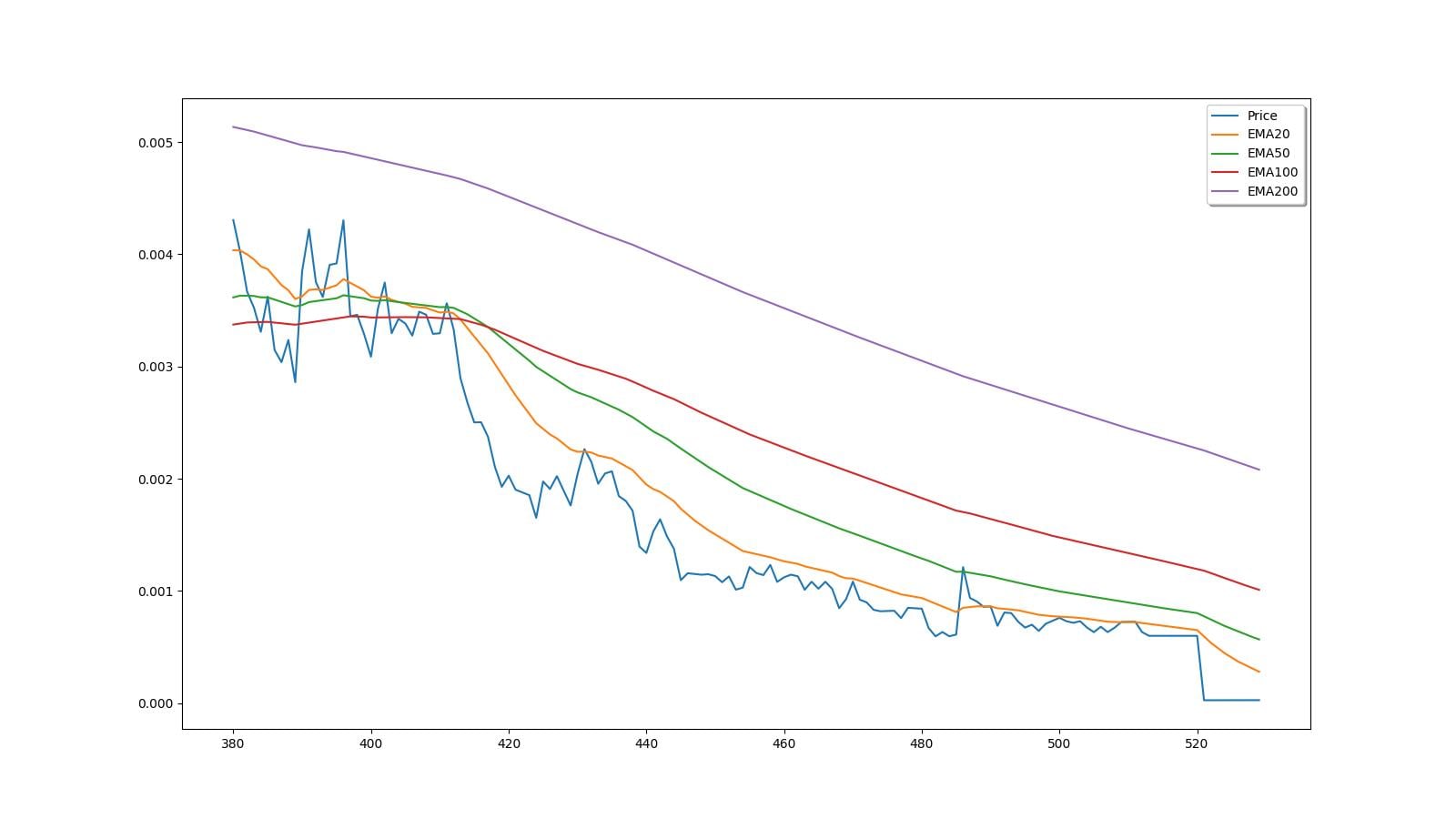 Brainlet Exponential Moving Averages