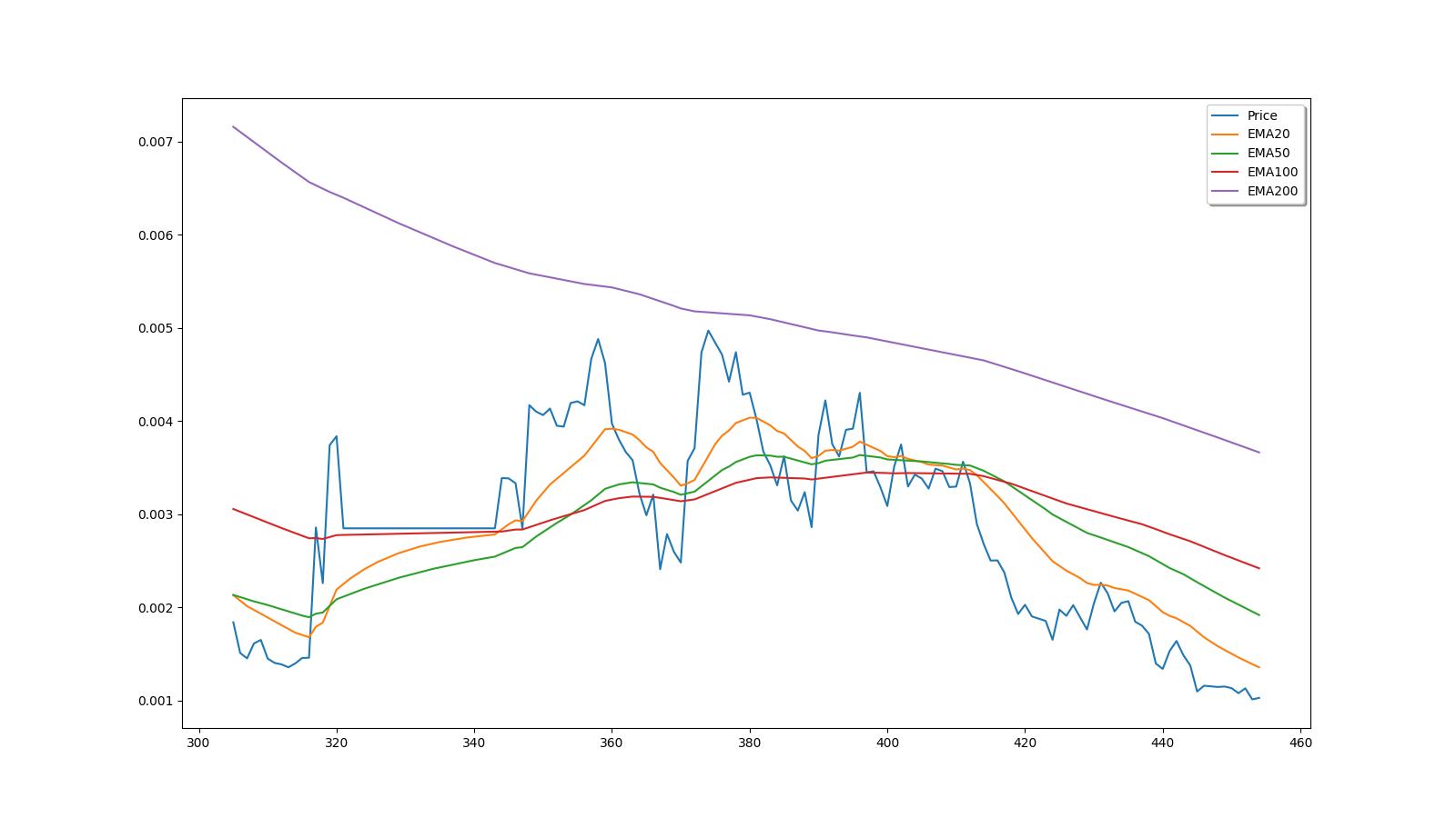 Brainlet Exponential Moving Averages
