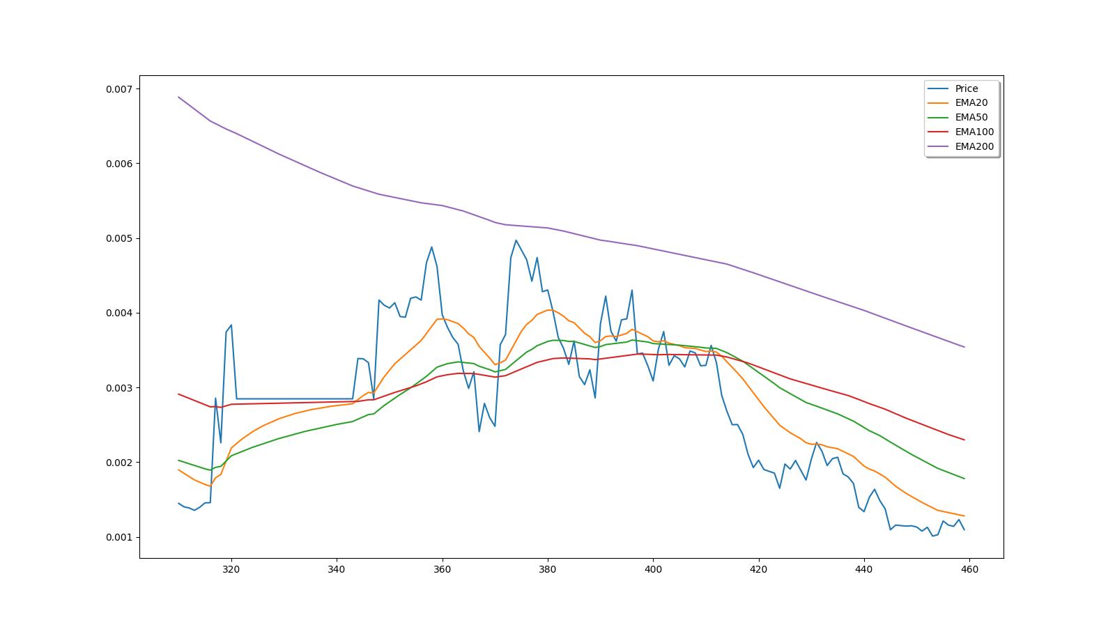 Brainlet Exponential Moving Averages