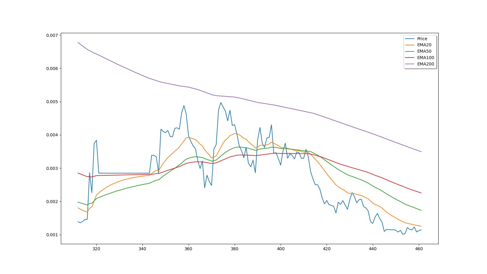 Brainlet Exponential Moving Averages