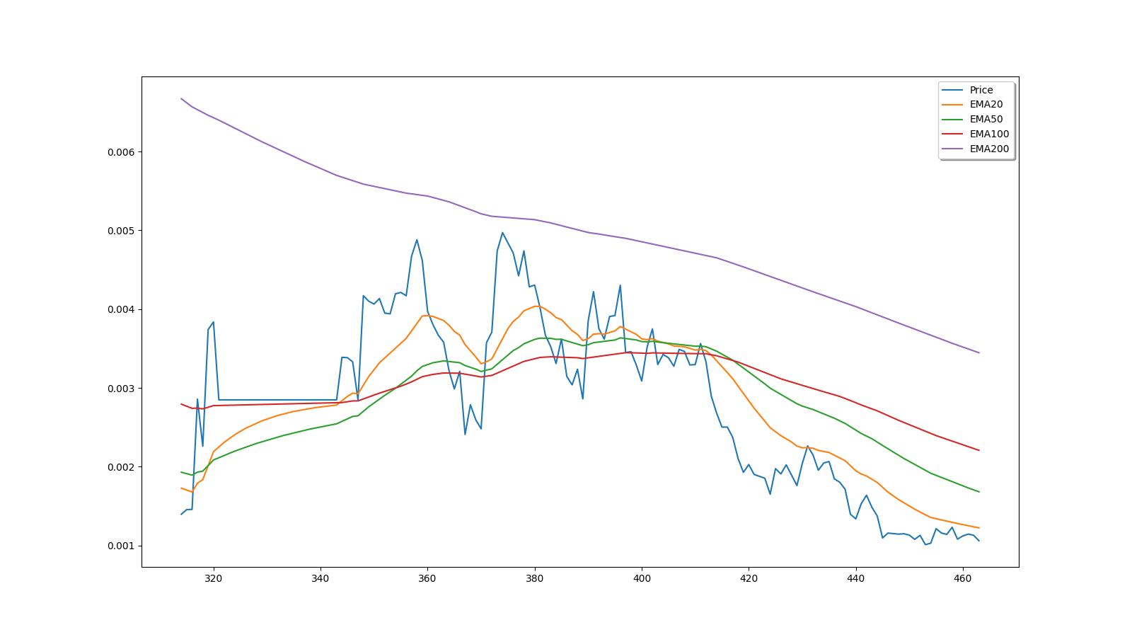 Brainlet Exponential Moving Averages