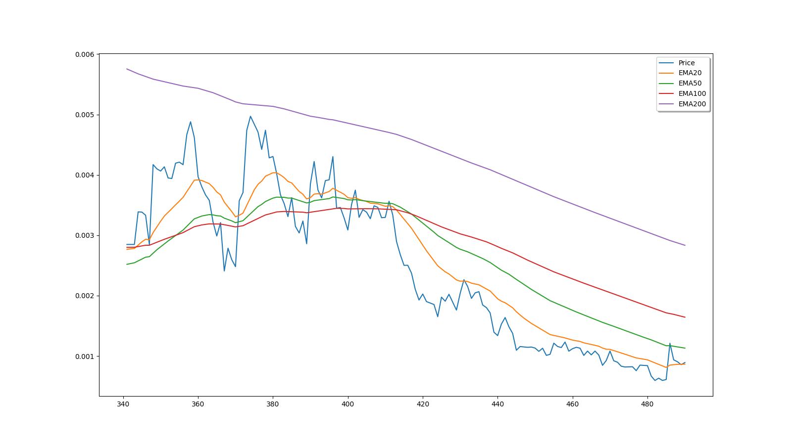 Brainlet Exponential Moving Averages