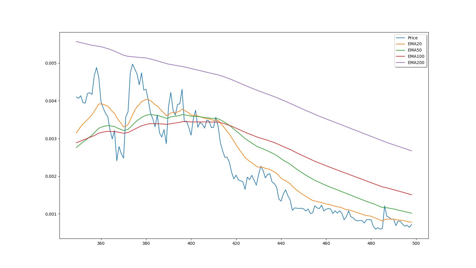 Brainlet Exponential Moving Averages
