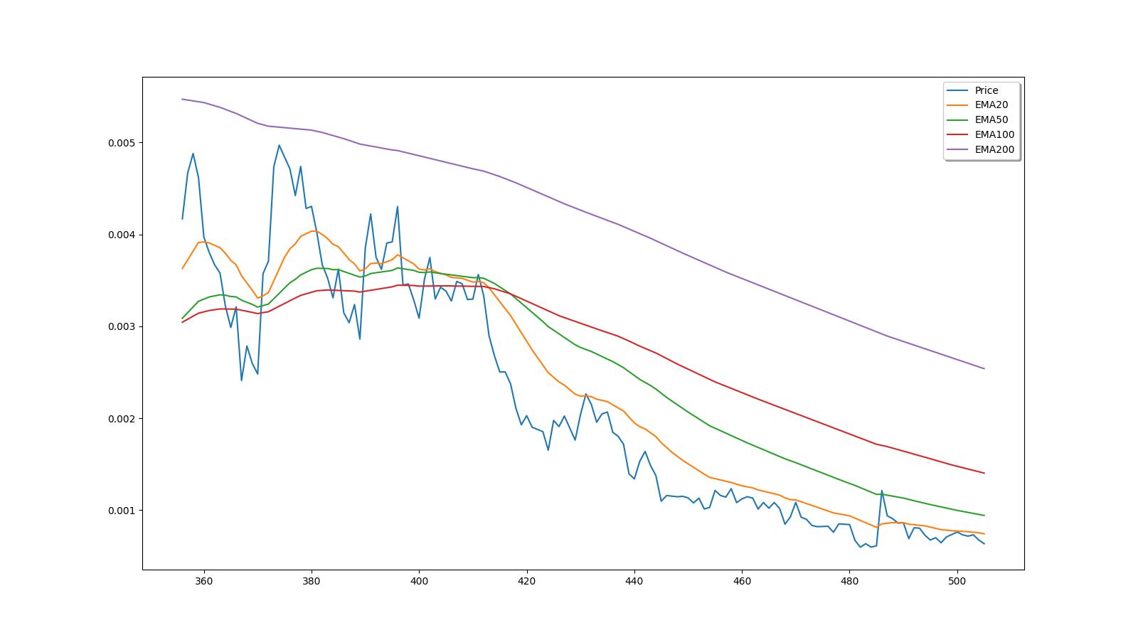 Brainlet Exponential Moving Averages