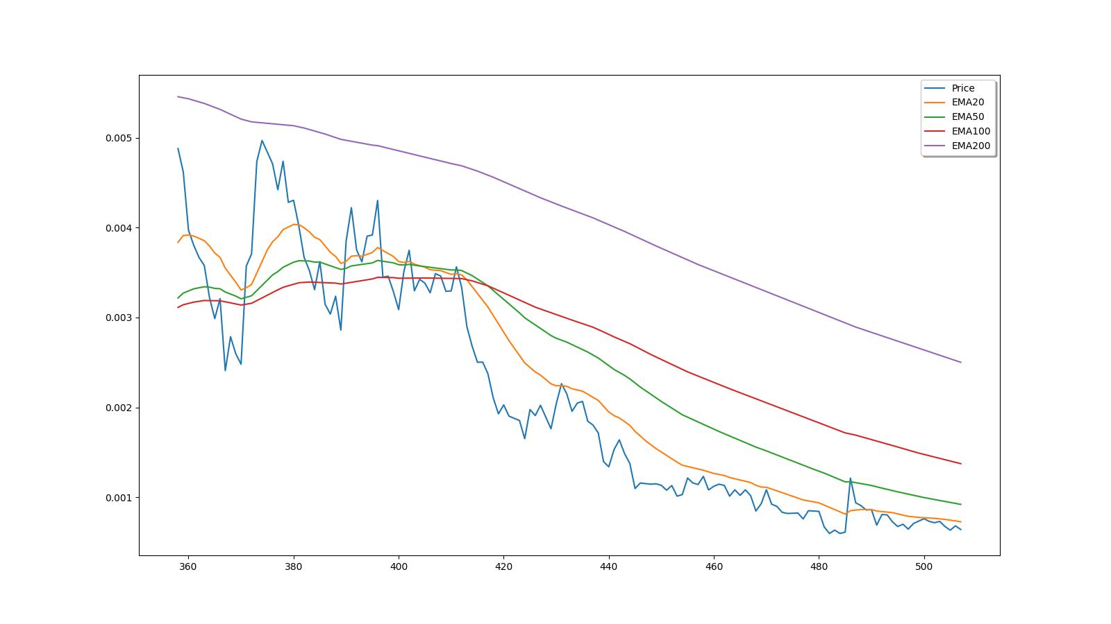 Brainlet Exponential Moving Averages