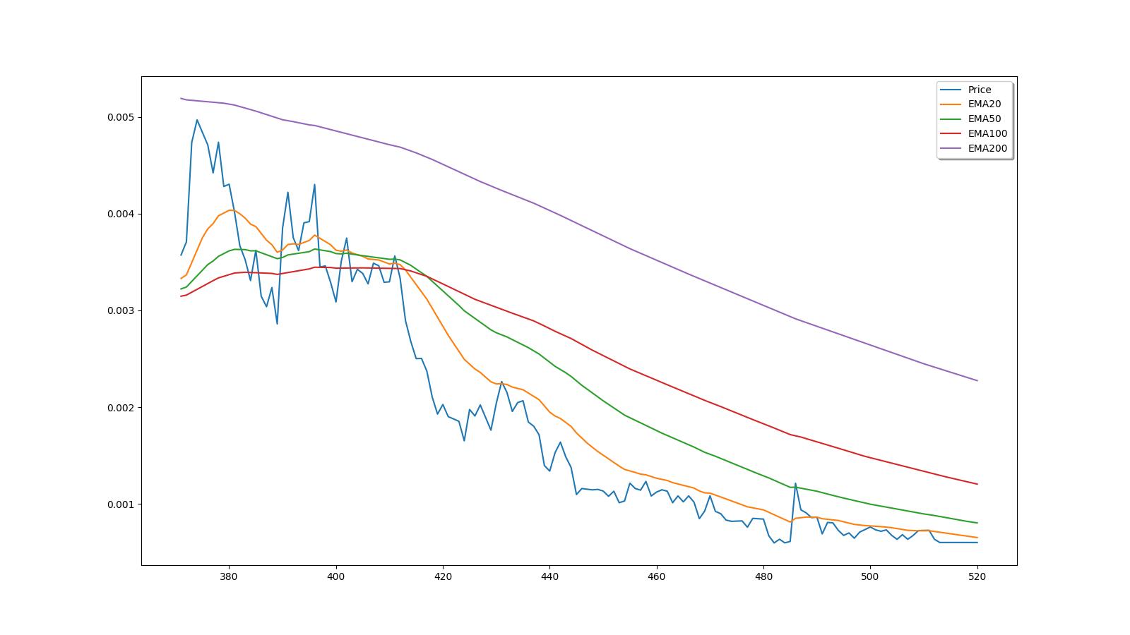 Brainlet Exponential Moving Averages