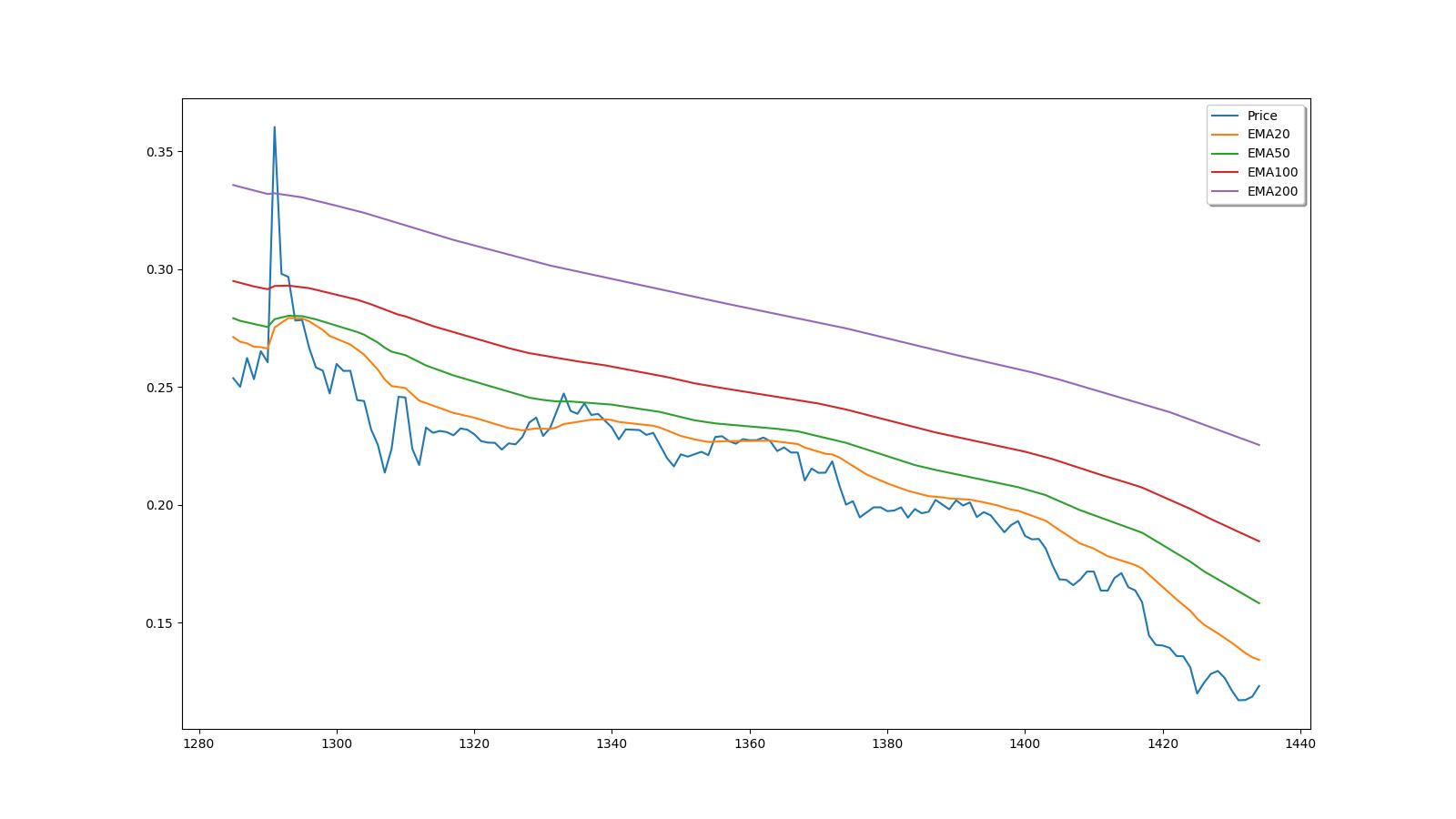 Braintrust Exponential Moving Averages