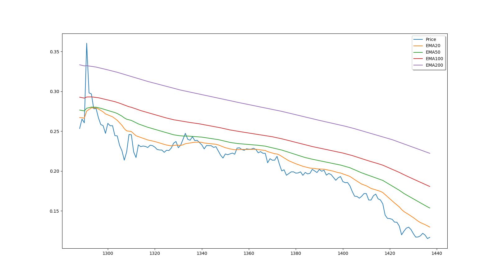 Braintrust Exponential Moving Averages
