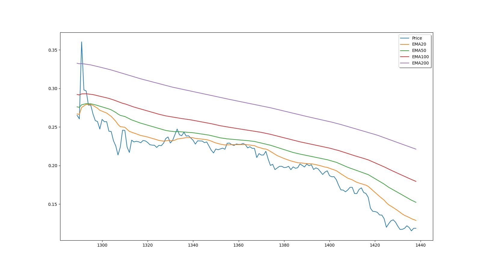 Braintrust Exponential Moving Averages