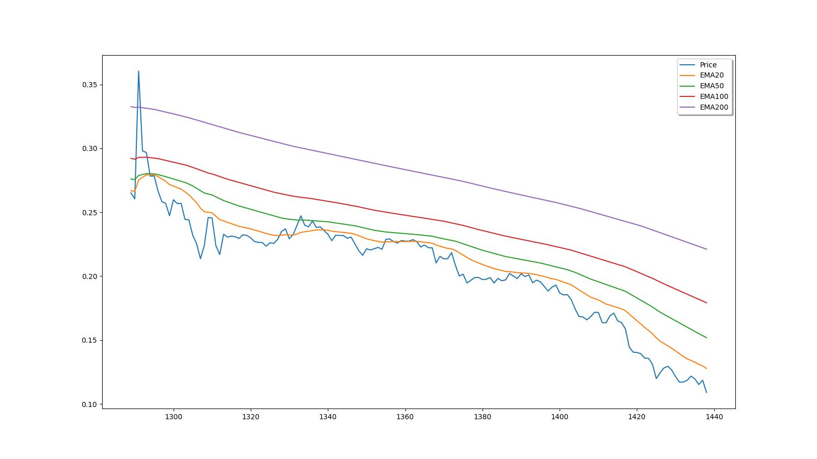 Braintrust Exponential Moving Averages