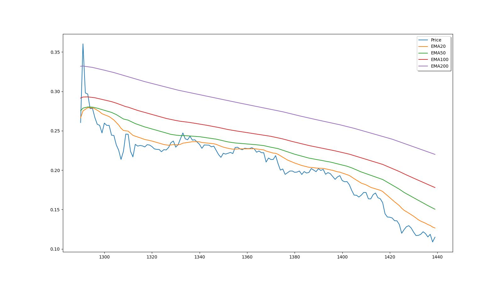 Braintrust Exponential Moving Averages